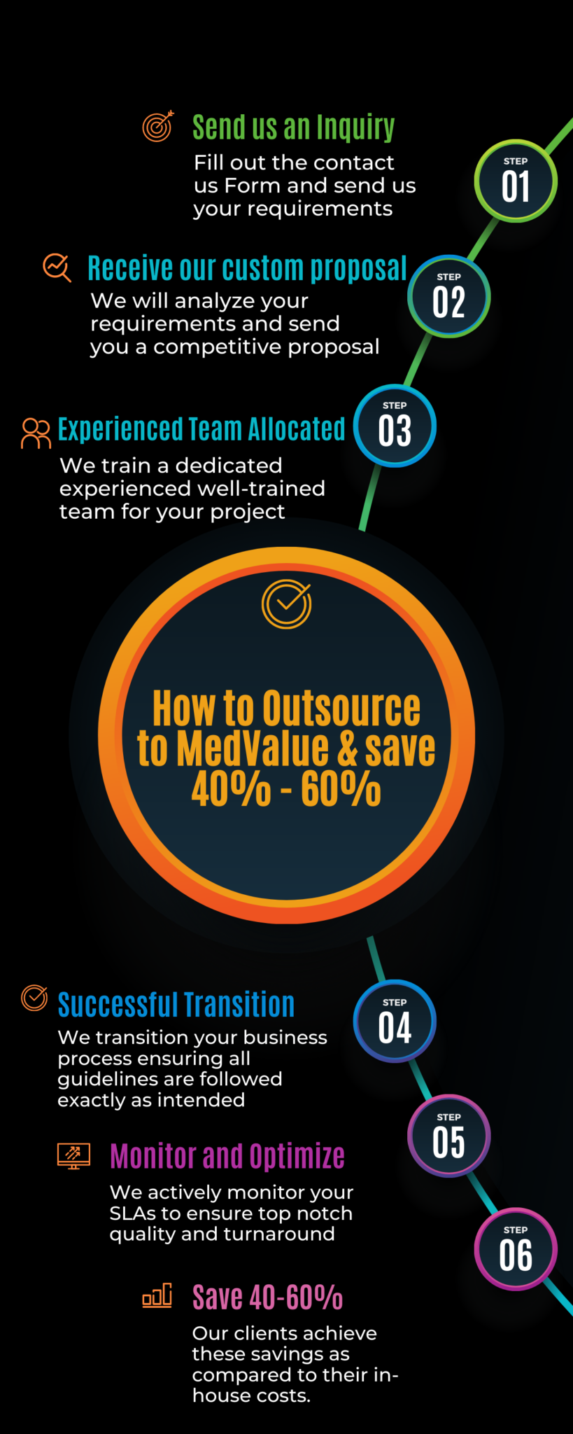 how offshoring works – MedValue