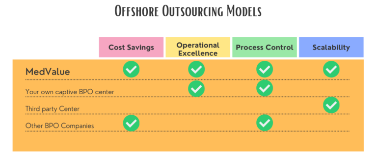 Outsourcing Models - MedValue
